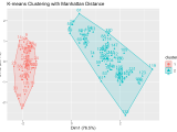 Module 5 Unsupervised Learning