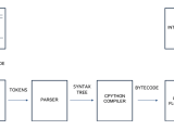 How Does The Python Interpreter Interpret My Python Tl10k