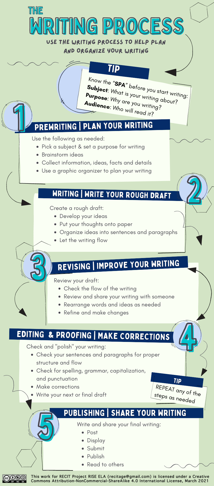 How to Write Well – The Learning Exchange