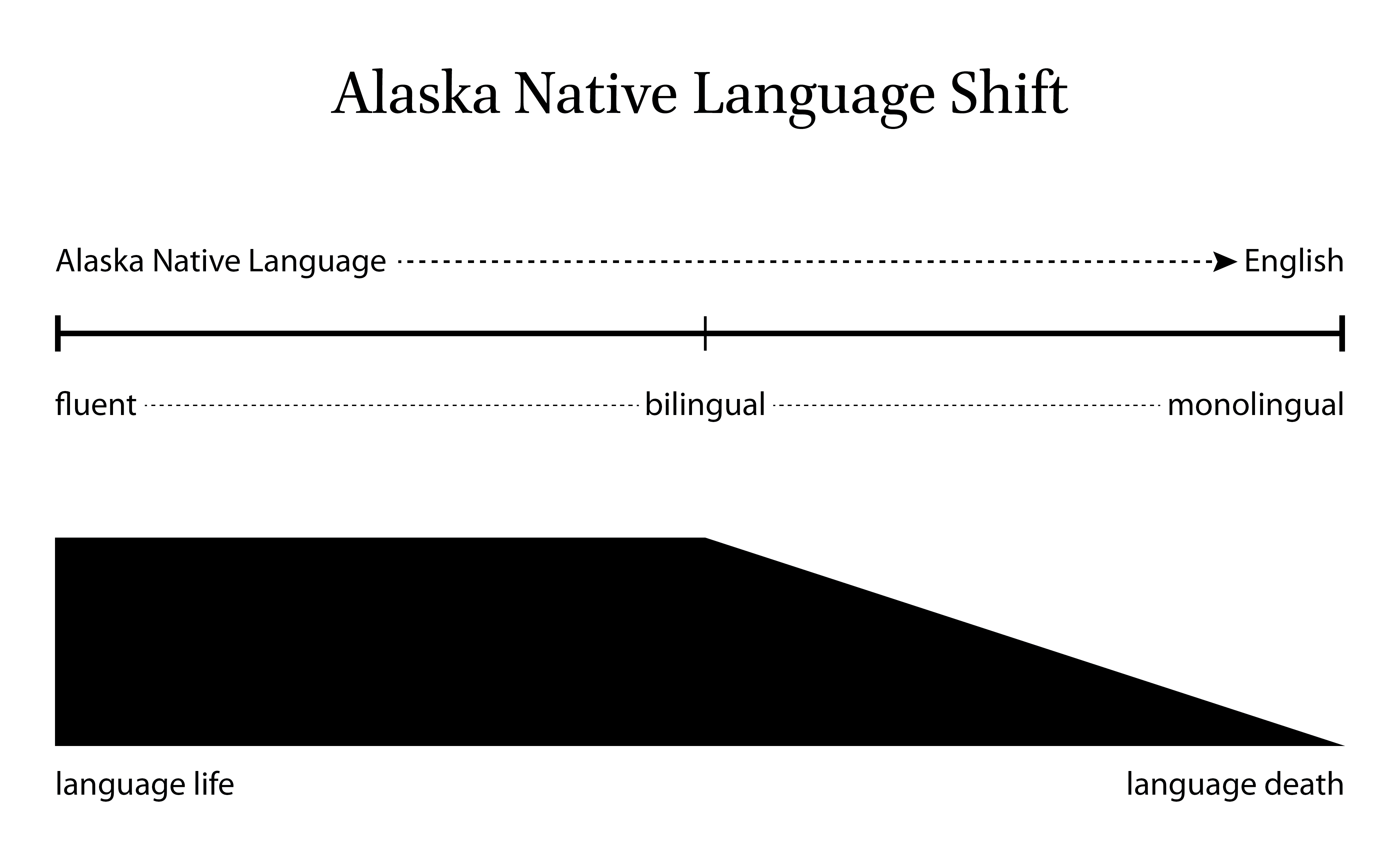 Language Revitalization Images | Lingít Yoo X̲ʼatángi