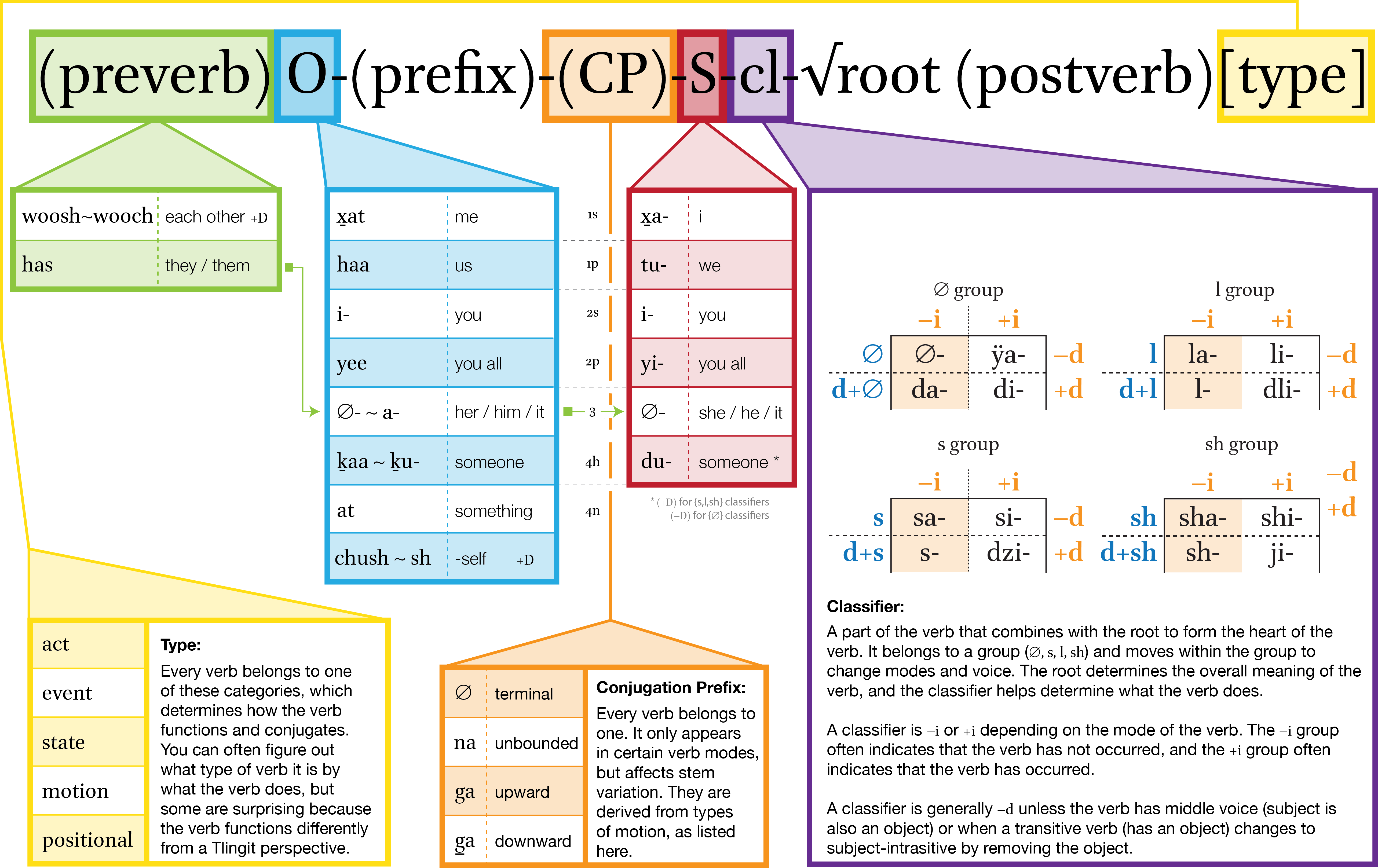 Intermediate Tlingit | Lingít Yoo X̲ʼatángi
