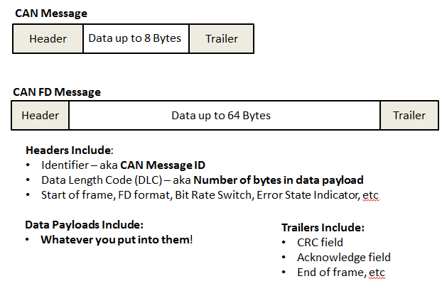 CAN & CAN FD Explained For Open Source – Togglebit.net