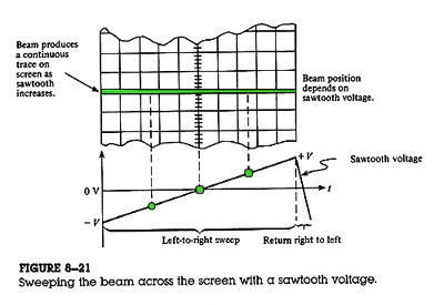 Oscilloscope Guide – Tone Lizard