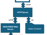 Fine Tuning Python Wsgi And Asgi Applications For Flask Django And