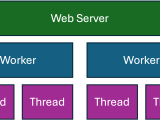 Fine Tuning Python Wsgi And Asgi Applications For Flask Django And