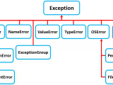 Code 15 Python Exceptions 101 ôçô Tonyôçös Blog å