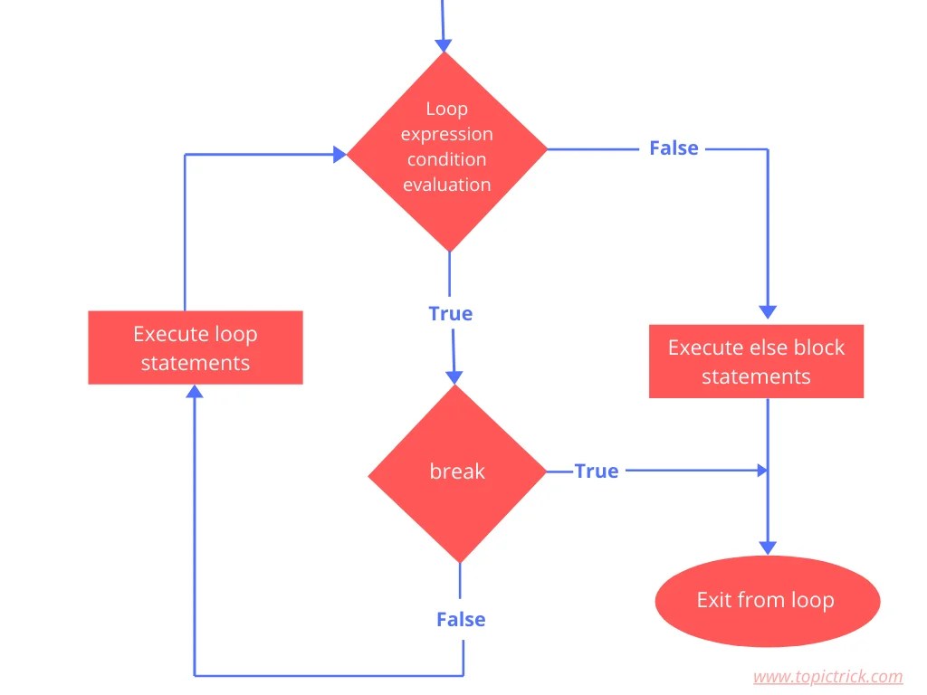 Stop you are doing wrong way | Python loops with else clause | 6 mins ...