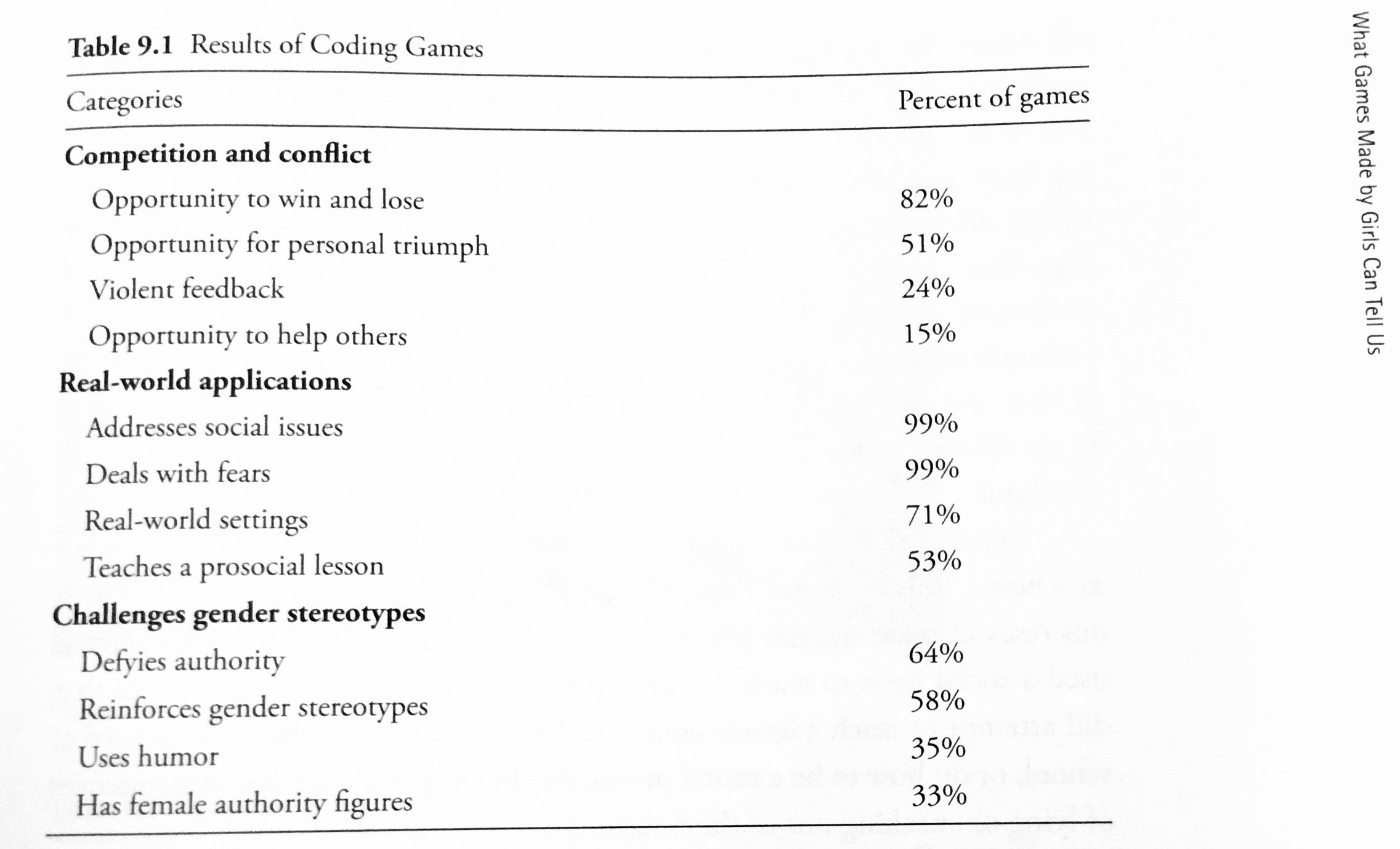 GCG Code Categories – To Play Is Human