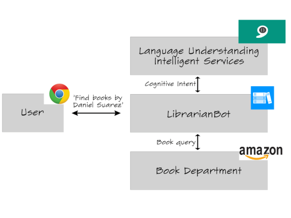 Librarians and Bots - Torben PedersenTorben Pedersen