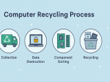 What Is Computer Recycling A Step By Step Process Total Shred