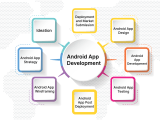 A Step By Step Guide To Android App Development