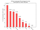 Github Language Visualizer Tpei