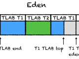 Java Memory Management The Infinite Java Training