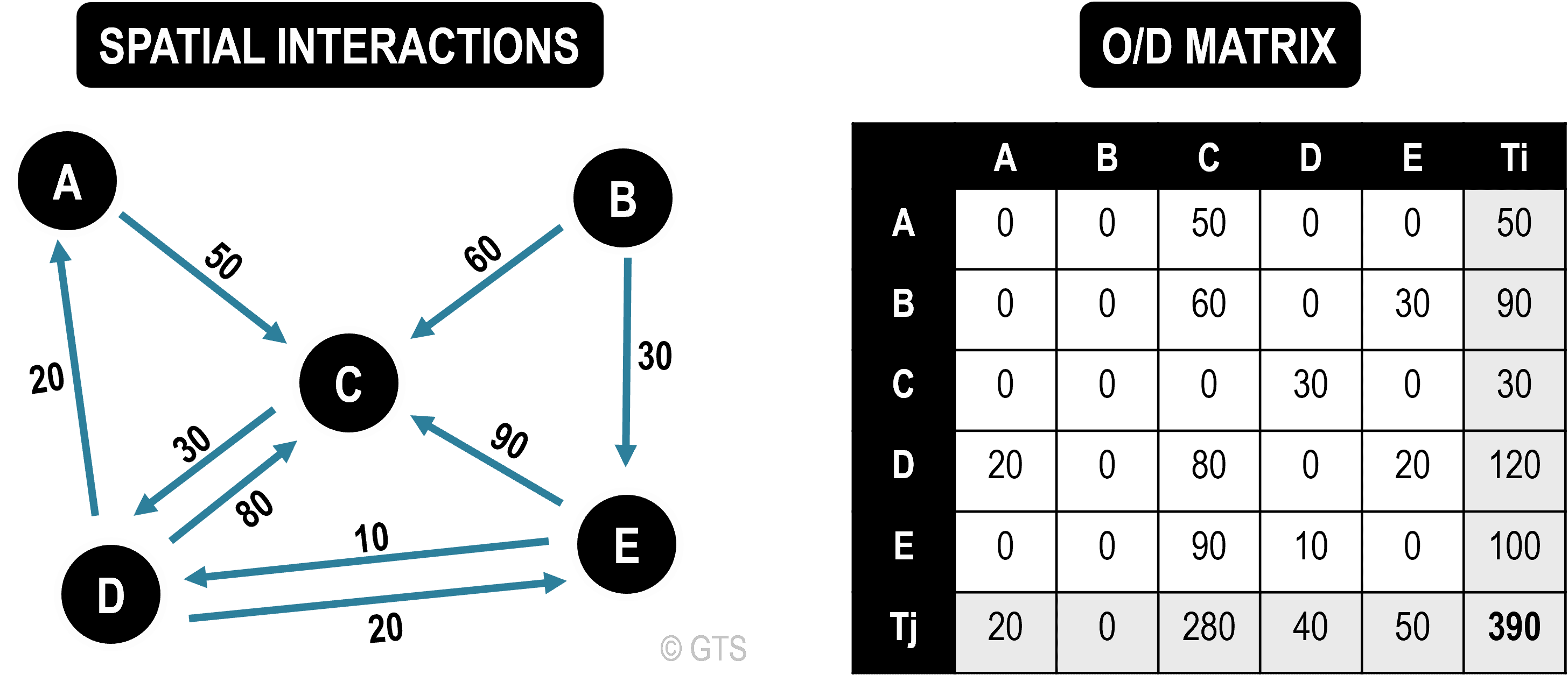 Constructing an O/D Matrix | The Geography of Transport Systems