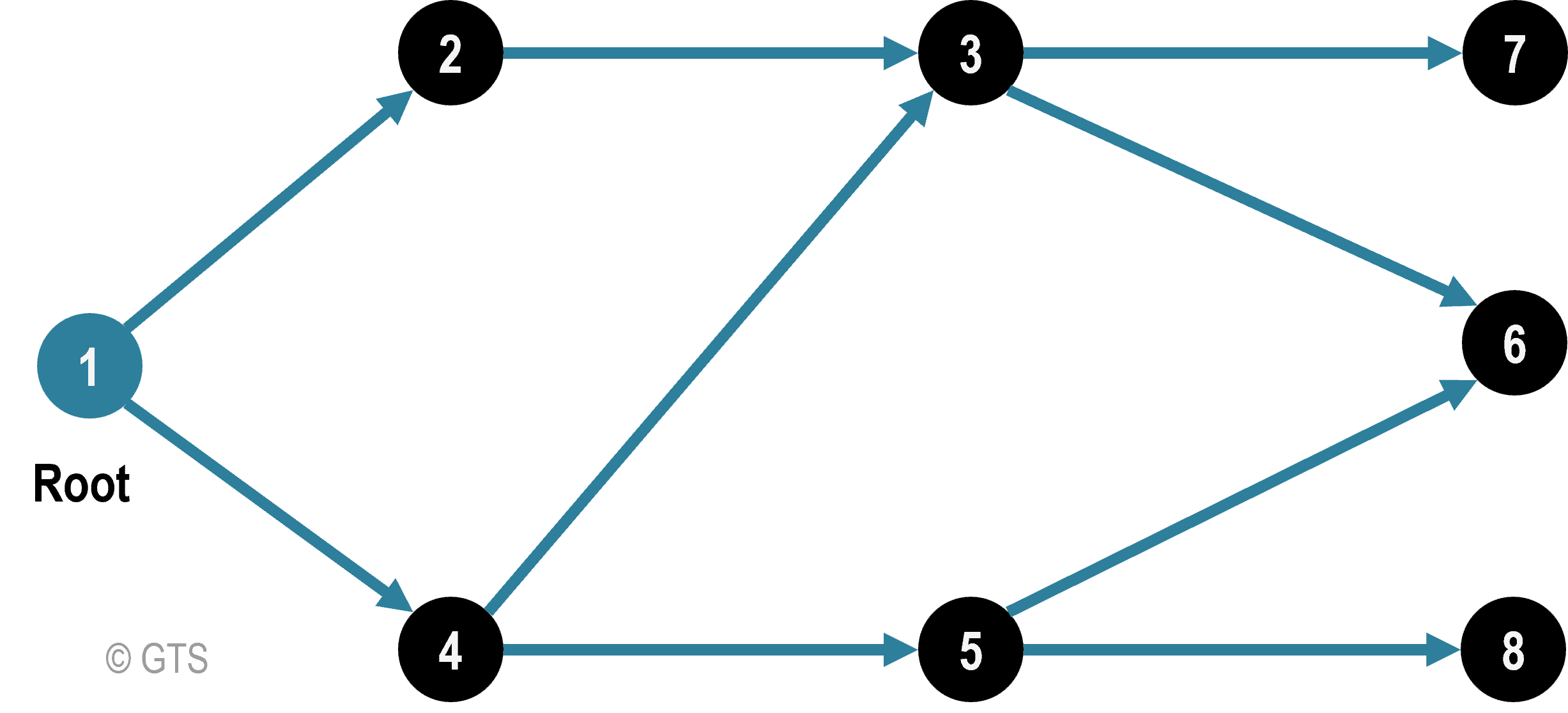 Root Node | The Geography of Transport Systems