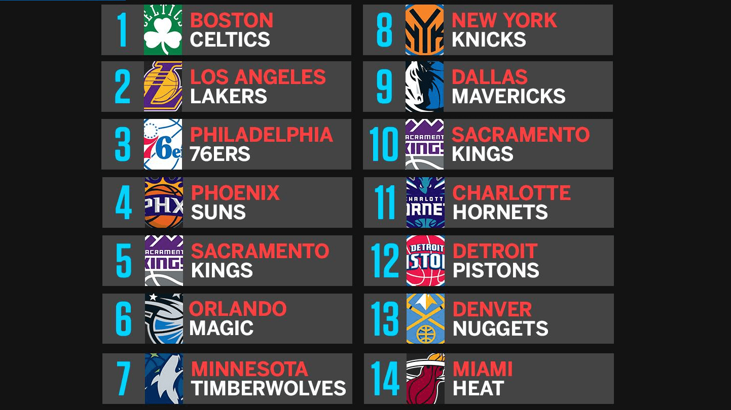 [BASKET – NBA DRAFT 2017] : Boston a le premier choix devant les Lakers ...