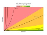 Introduction To Algorithm Complexity Analysis Software Development