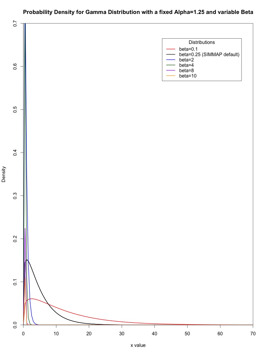 The Gamma Distribution | Workshop in Applied Phylogenetics