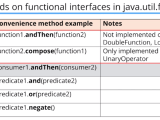 Section 14 Lambda Expressions Functional Interfaces Method