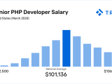 Php Development Guide For 2026
