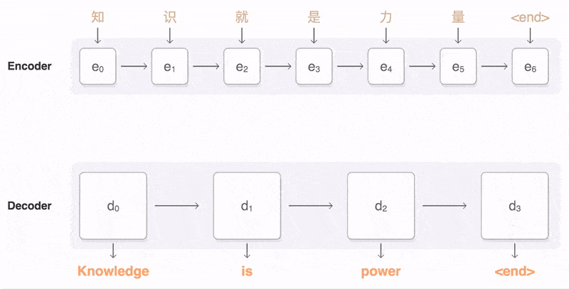 Seq2seq Hiểu Về Mô Hình Encoder Decoder Trí Tuệ Nhân Tạo