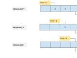 How To Implement Queue Data Structure From Scratch