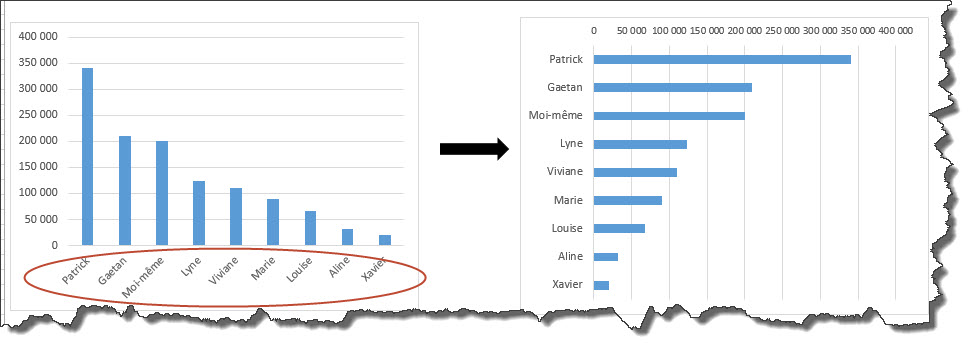Les tous puissants graphiques en barre | Tss Performance : A chacun son ...