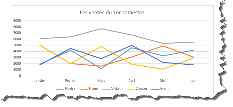 Et si vous arrêtiez une bonne fois pour toute avec les graphiques en ...