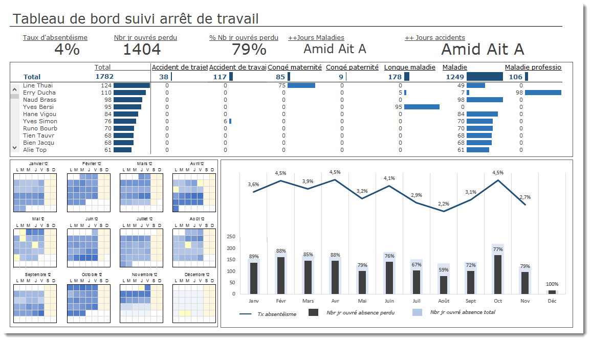 Nouveau tableau de bord pour suivi des absences du personnel | Tss ...