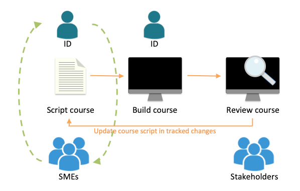 Script-Update-Course-Build-Workflow – TURN THE WHEEL