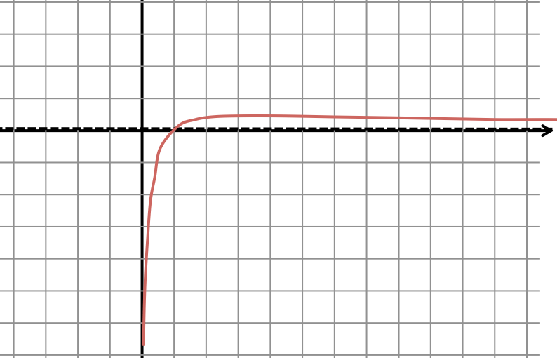 Solutions- Graph logarithmic and exponential functions 4d – TURN THE WHEEL