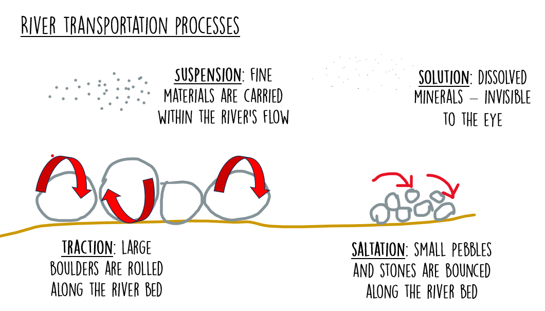 Gcse Geography Erosion Transportation And Deposition River