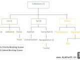 What Is Collections Framework In Java About Eyehunts