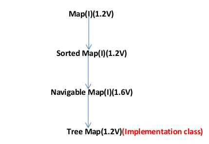 Interfaces of collection framework