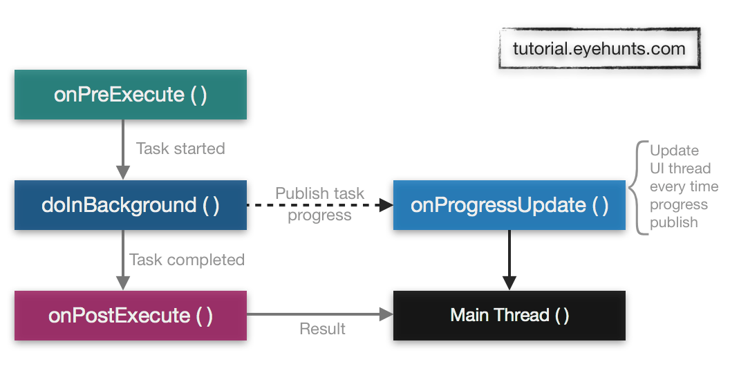 Android AsyncTask example with progress bar in kotlin - EyeHunts