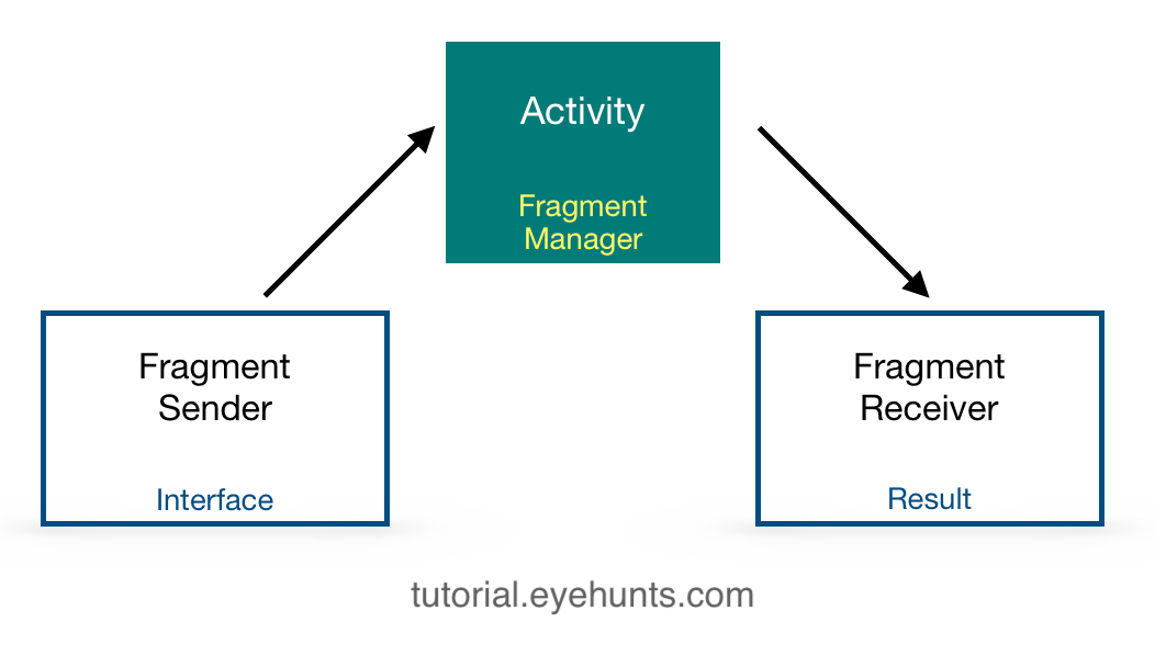 Basic Communication between 2 Fragments in Android - EyeHunts