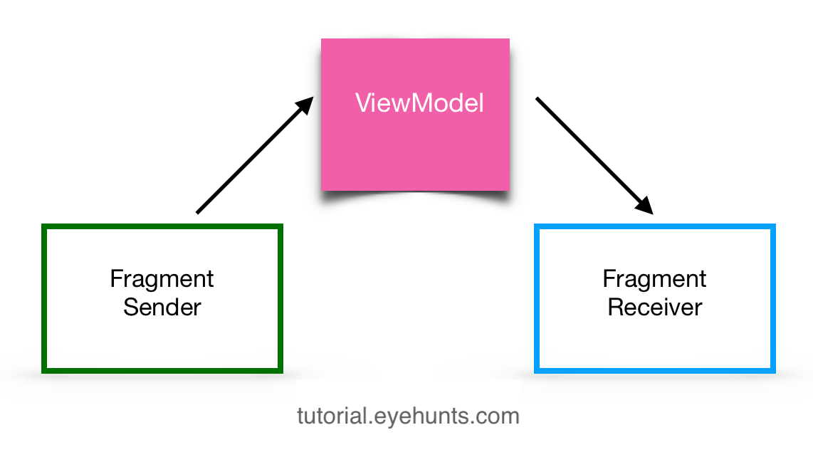 Share Data ⇔ Between Fragments Used ViewModel Example - EyeHunts