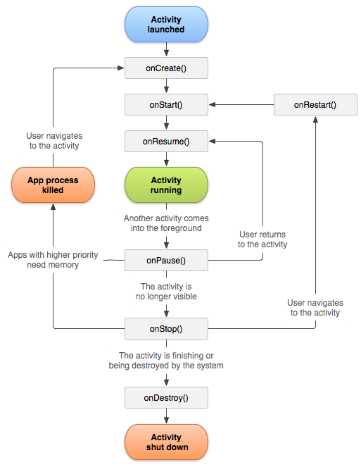 Android Activity Lifecycle with example in Kotlin - EyeHunts