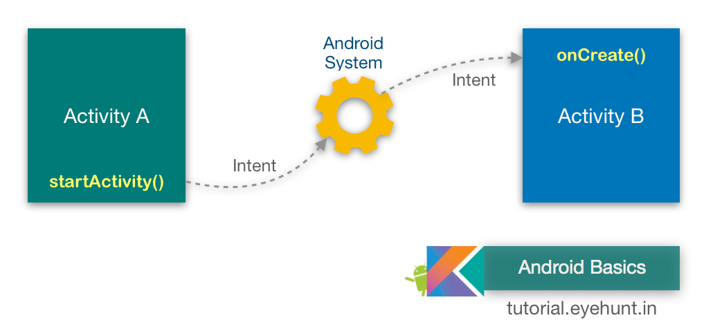 What is Android Intent and Types of Intent - EyeHunts