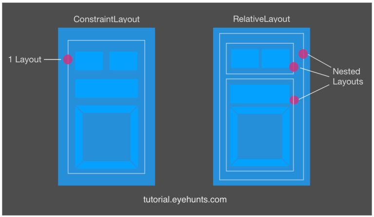 Android | Difference Between ConstraintLayout RelativeLayout - EyeHunts