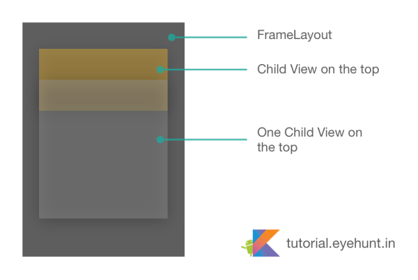 Android FrameLayout Tutorial with Example kotlin - Eyehunt