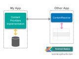 Content Providers And Contentresolver In Android Eyehunts
