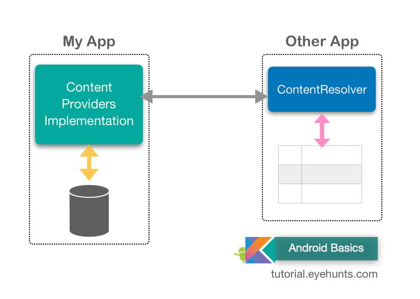 Content Providers and ContentResolver in Android - EyeHunts