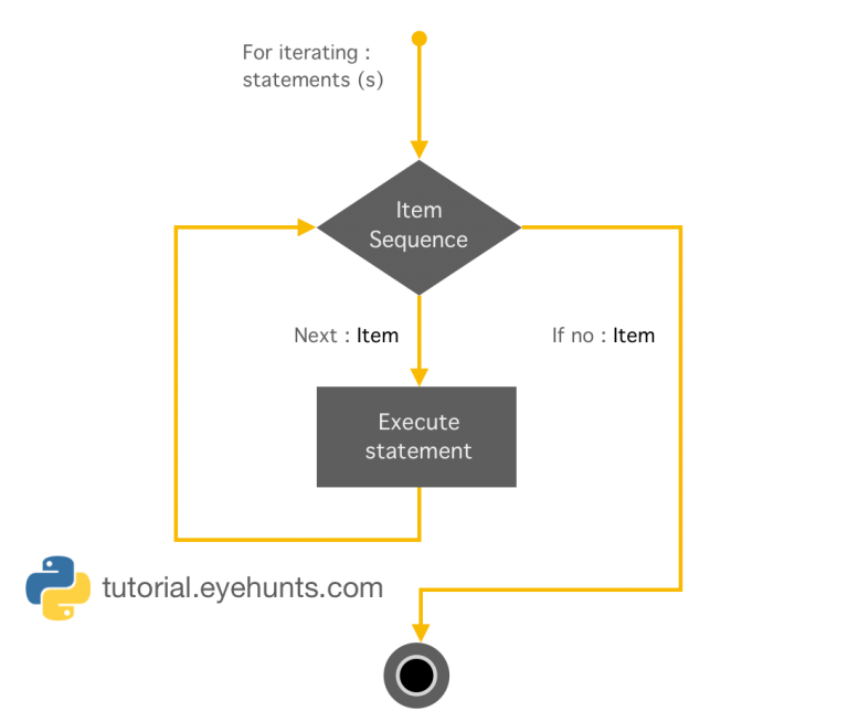 Python For Loops Tutorial with Example - EyeHunts