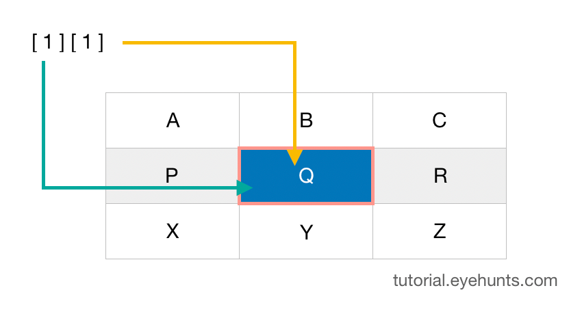 2d Array Java Multidimensional Array Example Matrix Eyehunts