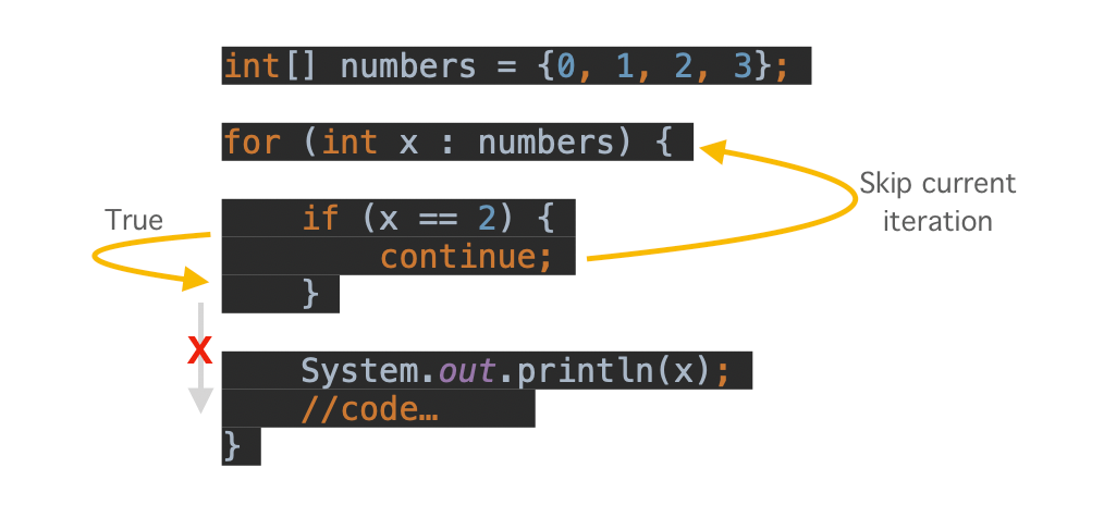 Java Continue Statement | Label | While, For, Outer Loop - EyeHunts
