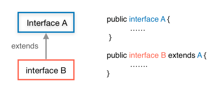 Java Interface | Definition, Use, Method | How to Implement - EyeHunts