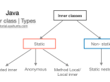 Java Inner Class Java Nested Class Types Anonymous Static Local
