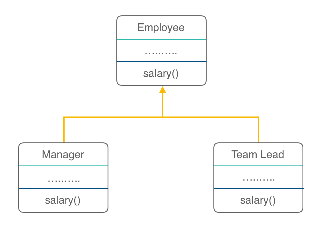 Override Java | Equals | Method Overriding Java | @ Examples - EyeHunts