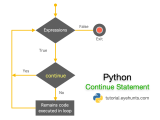Python Continue Statement How Works With For While Loop Example